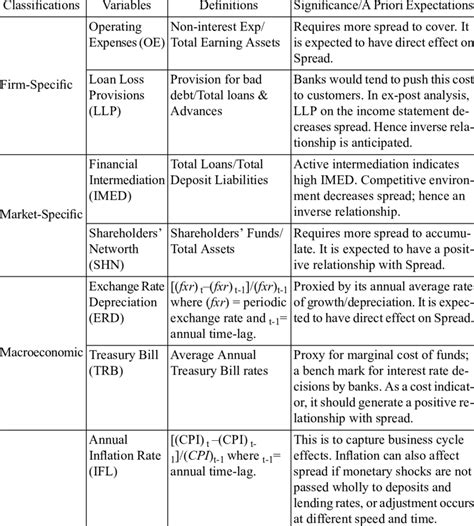 Definition Of Determinants Download Table