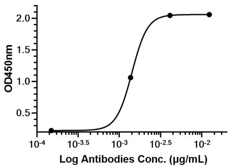 Duligotuzumab Mehd 7945a，度戈妥珠单抗 仅供科研 抗her3 Erbb3 抗体 Mce