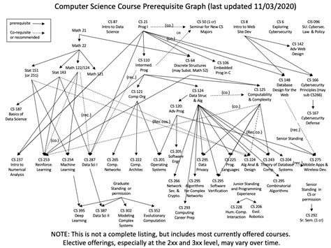 Prerequisite Chart Department Of Computer Science The University Of