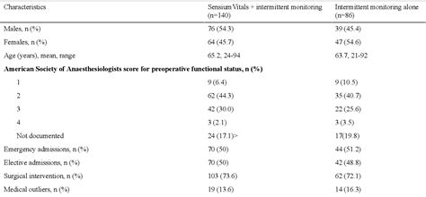 Table 1 From Continuous Versus Intermittent Vital Signs Monitoring Using A Wearable Wireless
