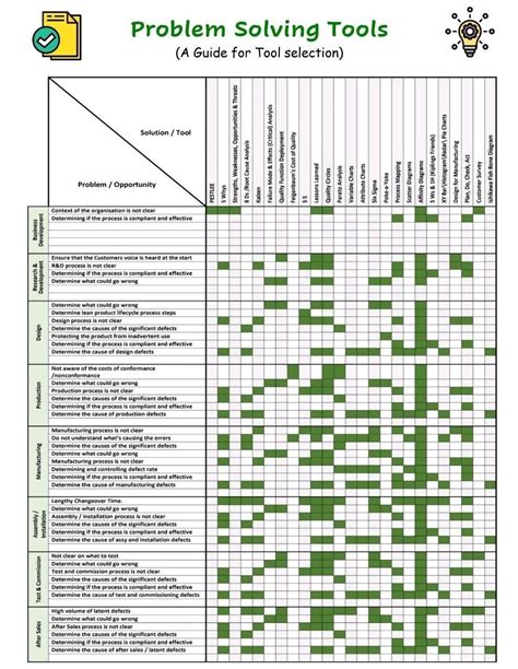 industrial knowledge on linkedin ️ problem solving tools lnkd