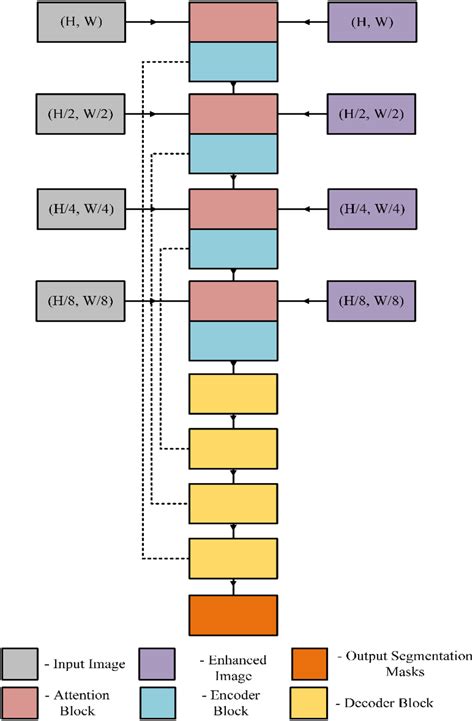 Architecture Of The Proposed Network EANet Edge Attention Network