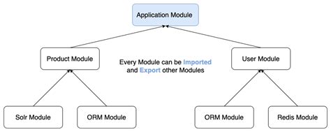 exploring module in nestjs