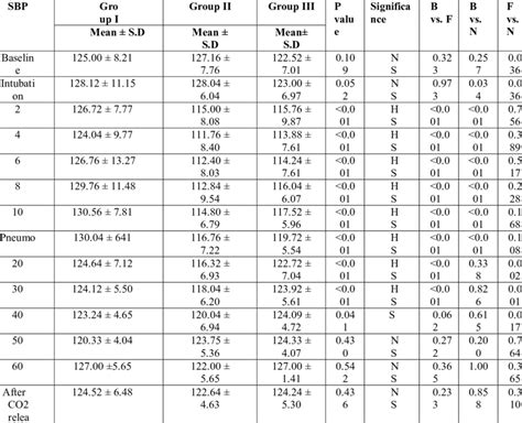 Sex Demographic Profile Was Comparable Between The Three Groups As Download Scientific Diagram