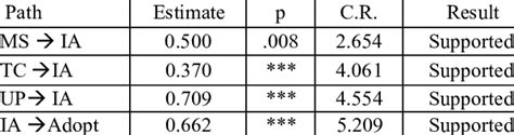 Standardize Regression Weight Between Variables Download Scientific Diagram