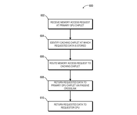 AMD Patents Chiplet Architecture For Radeon GPUs TechPowerUp