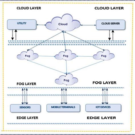 Interaction Of Cloud And Fog In Distributive Computing Download Scientific Diagram