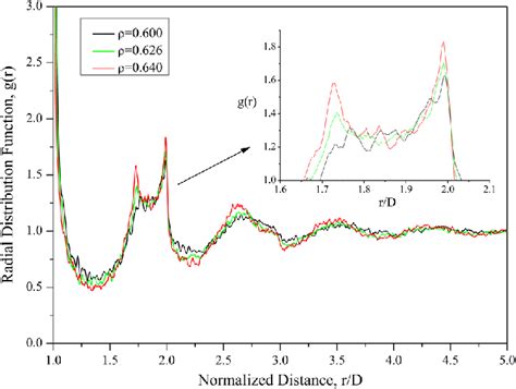 Radial Distribution Function Rdf Of Monodisperse Packs With Packing Download Scientific