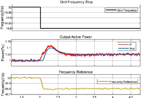 Figure 9 From A Unified Grid Forming Structure With Power Control Capability For Dfig Wind