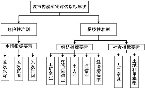 一种城市内涝灾害风险评估方法与流程