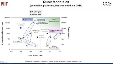 Status Of Quantum Computing