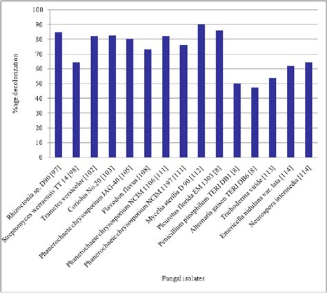 Melanoidin Decolorization Activity By Different Fungi Download