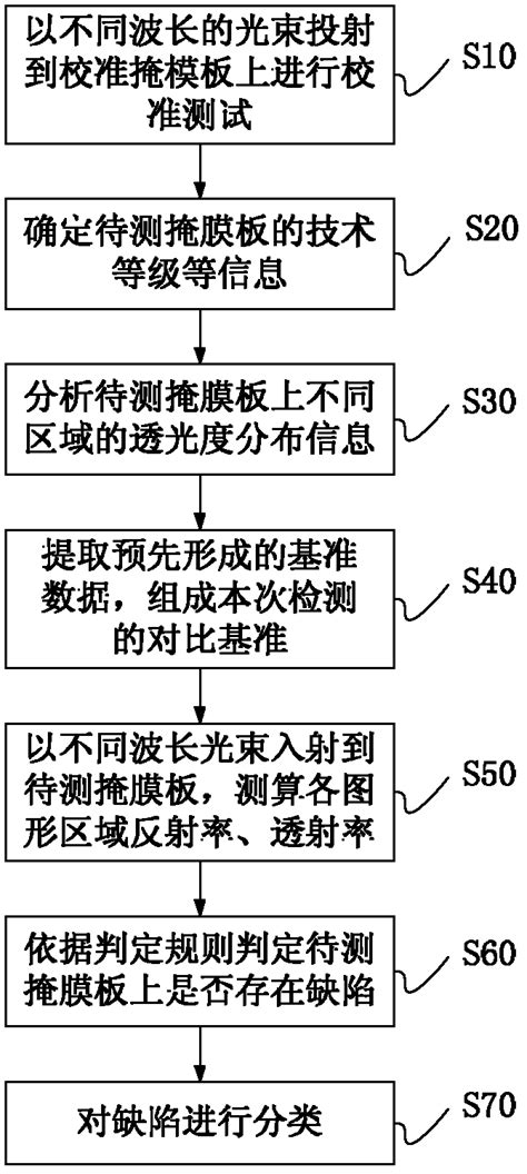 Mask Plate Defect Detection Method Eureka Patsnap