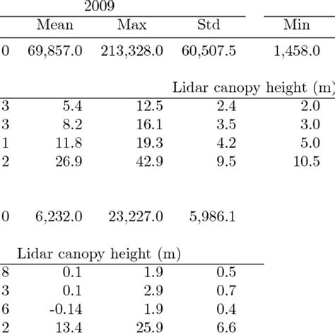 Summary Of Selected Attributes Minimum Min Maximum Max And Download Table