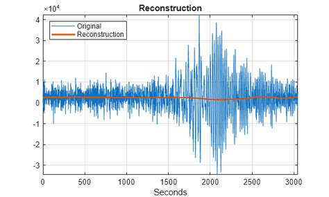 Share Results Using Signal Multiresolution Analyzer Matlab And Simulink