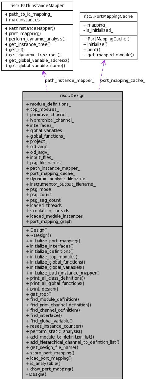risc design class reference