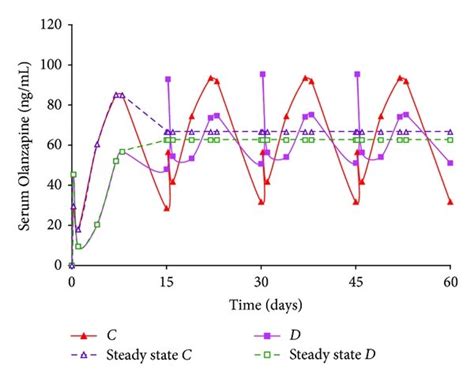 Average Steady State Concentration For Formulations C And D Download