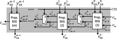 Proposed N Bit Accuracy Reconfigurable Cla Ar Cla I Adder Download Scientific Diagram