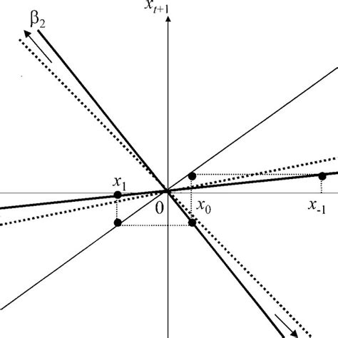Stochastic Fluctuations Of The State Variable That Are Induced By The