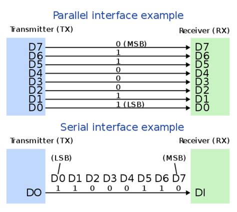 Serial 통신 1 Uart Usart