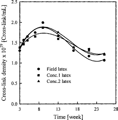 Cross Link Density Of Various Types Of Irradiated Latices At Maturation Download Scientific
