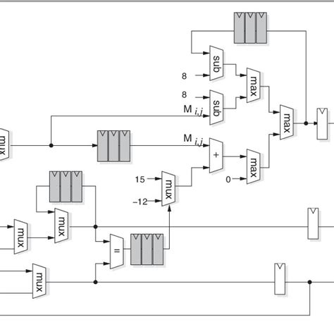 11 The String Alignment Processor Datapath After Serialization By σ 3