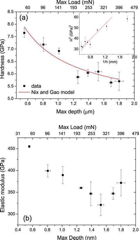 Hardness A And Elastic Modulus B As A Function Of Penetration Depth