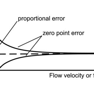 Typical Flow Meter Deviations Resulting From Proportional And Zero Download Scientific Diagram
