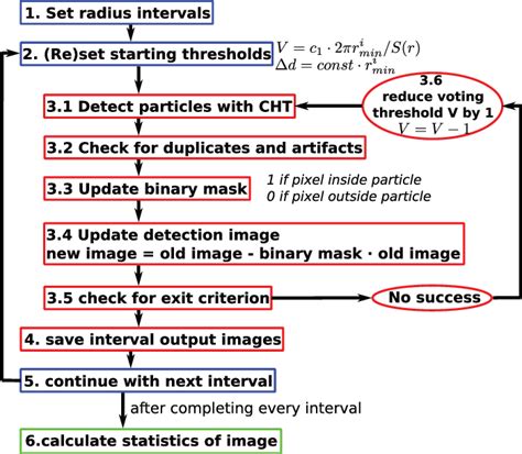 the entire workflow of the iterative analysis routine for radius