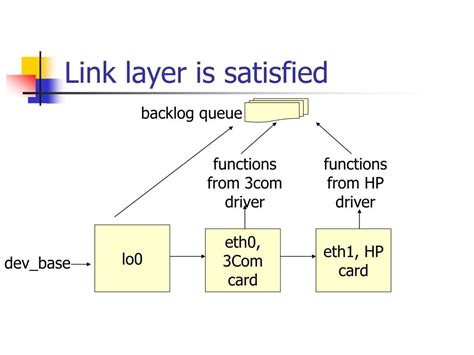 Ppt Implementation Of Tcp Ip In Linux Kernel 2 2 Powerpoint Presentation Id 4567092