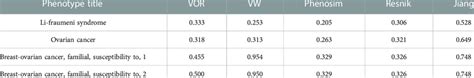 The 4 Overlapping Phenotypes That Had Similarity Score With Breast