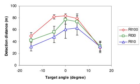 Mean Detection Distances For Three Roadway Illuminances In The