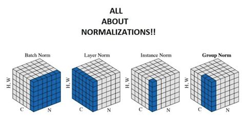 Normalization