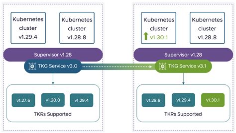 Kubernetes V130 On Vmware Vsphere 80 U3 Decoupling Our Delivery