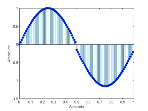 What Is A Wavelet Matlab And Simulink