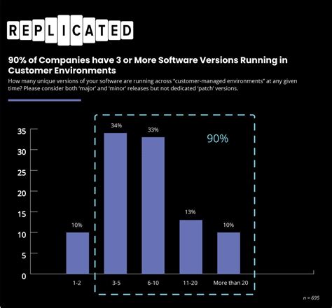 Replicated On Linkedin Did You Know That 90 Of Software Vendors Have 3 Or More Versions Of Their…