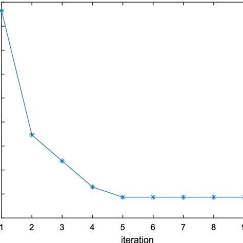 The Effect Of Different Sample Sizes On The Value Of The Objective Download Scientific Diagram