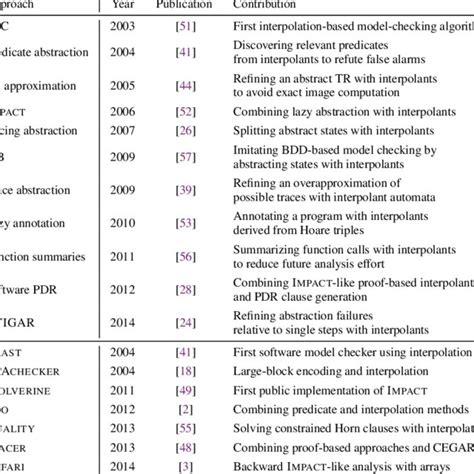 Important Interpolation Based Formal Verification Approaches And Tools Download Scientific Diagram