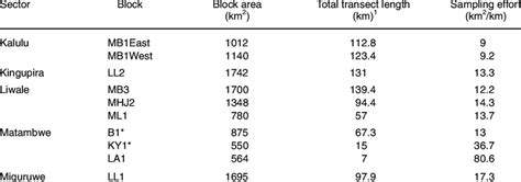 Total Transect Length And Sampling Effort Per Block Ie Sampled Area