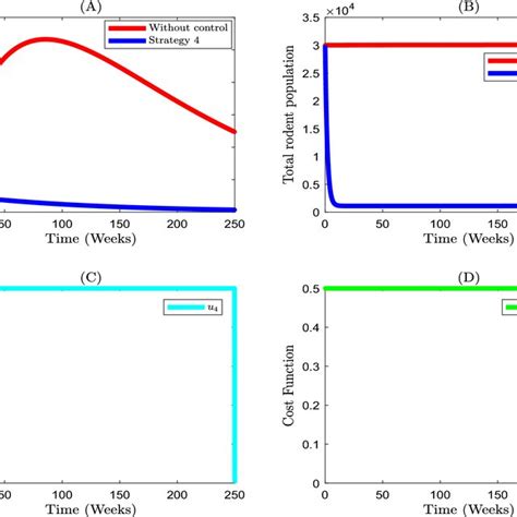 Simulations Of The Effects Of Strategy 2 Optimal Control On A Total Download Scientific Diagram