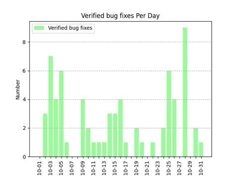 Qadev Report October 2022 Libreoffice Qa Blog