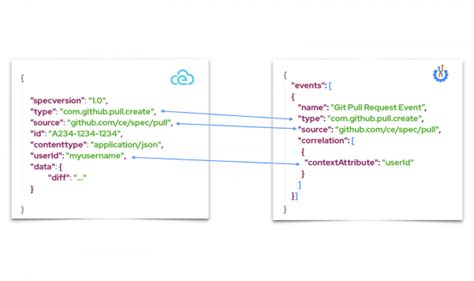 Orchestrate Event Driven Distributed Services With Serverless Workflow And Kubernetes Red Hat