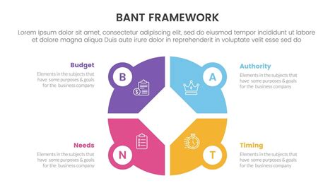 Bant Sales Framework Methodology Infographic With Big Circle Pie Chart Shape Concept For Slide
