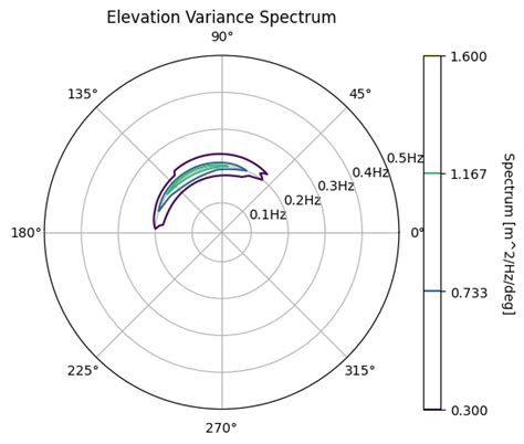 Directional Wave Spectrum From Ndbc Buoys — Mhkit V0 8 0 Documentation