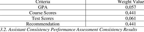Assistant Selection Weight Value Download Scientific Diagram