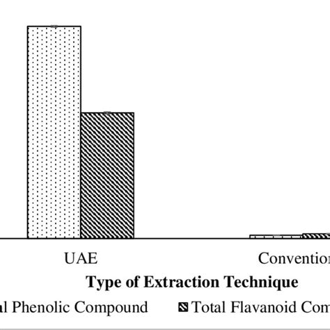 Comparison Between Uae And Conventional Extraction Technique On The Download Scientific Diagram
