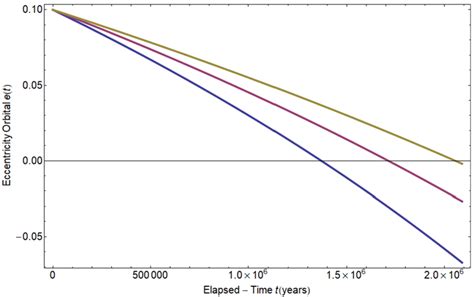 Plot Of The Orbital Eccentricity Of As A Function Of Elapsed Time For Download Scientific