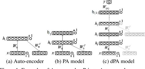 Figure 1 From Differential Privacy Preservation For Deep Auto Encoders An Application Of Human
