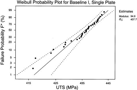Two Parameter Weibull Plot Of Baseline I Material From A Single Plate