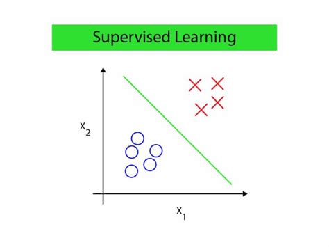 Supervised Learning Definition Arten And Beispiele Datasolut Wiki